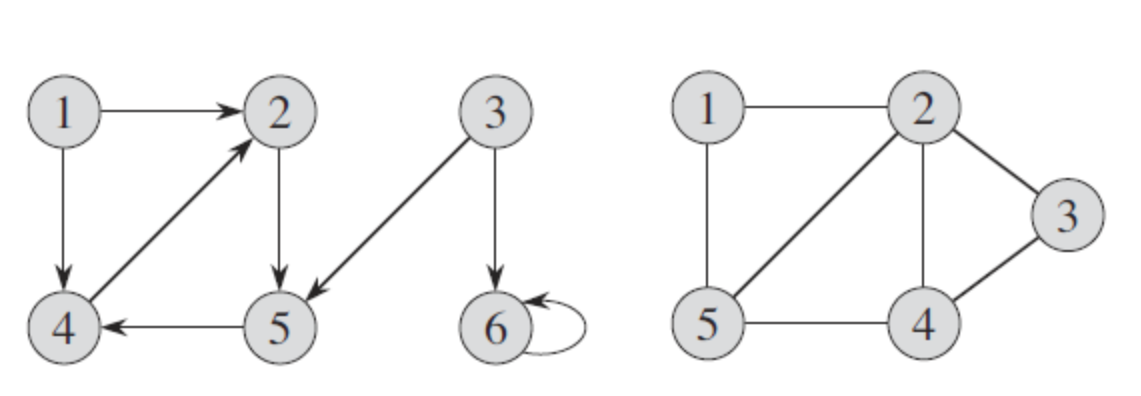 Solved Represent following undirected and directed graphs | Chegg.com