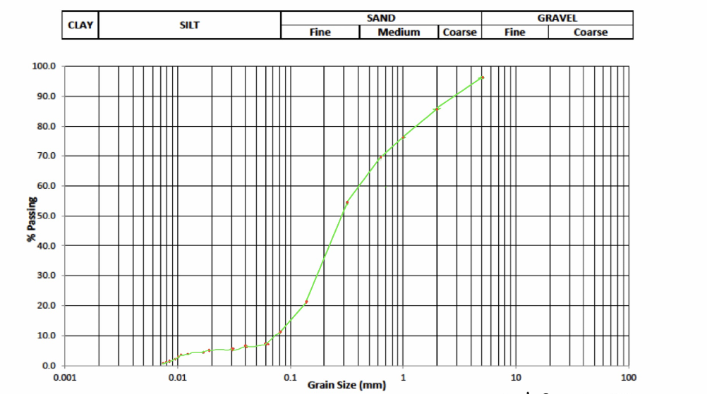 Solved Summary of Results: RESULTS FROM PARTICLE SIZE | Chegg.com