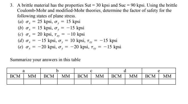 Solved 3. A brittle material has the properties Sut =30kpsi | Chegg.com