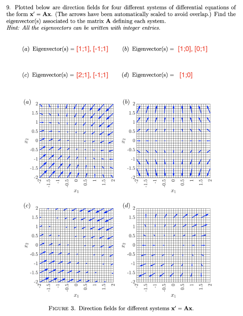 9. Plotted below are direction fields for four | Chegg.com