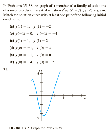 Solved In Problems 35-38 the graph of a member of a family | Chegg.com