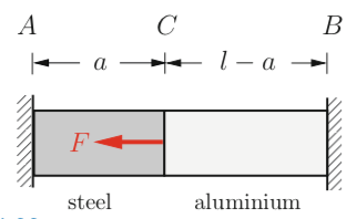 Solved The bar (cross sectional area A) shown in the figure | Chegg.com