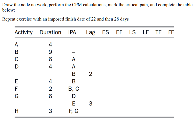 Solved Draw the node network, perform the CPM calculations, | Chegg.com