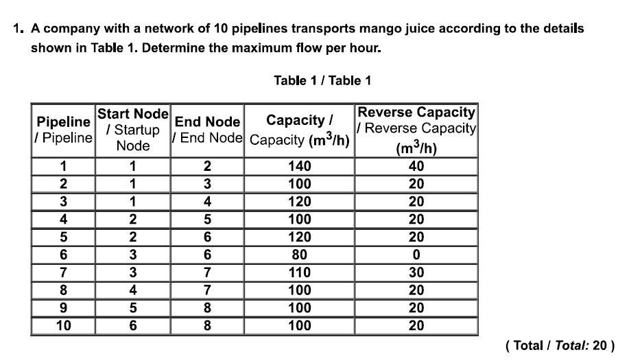 Solved A company with a network of 10 pipelines transports | Chegg.com