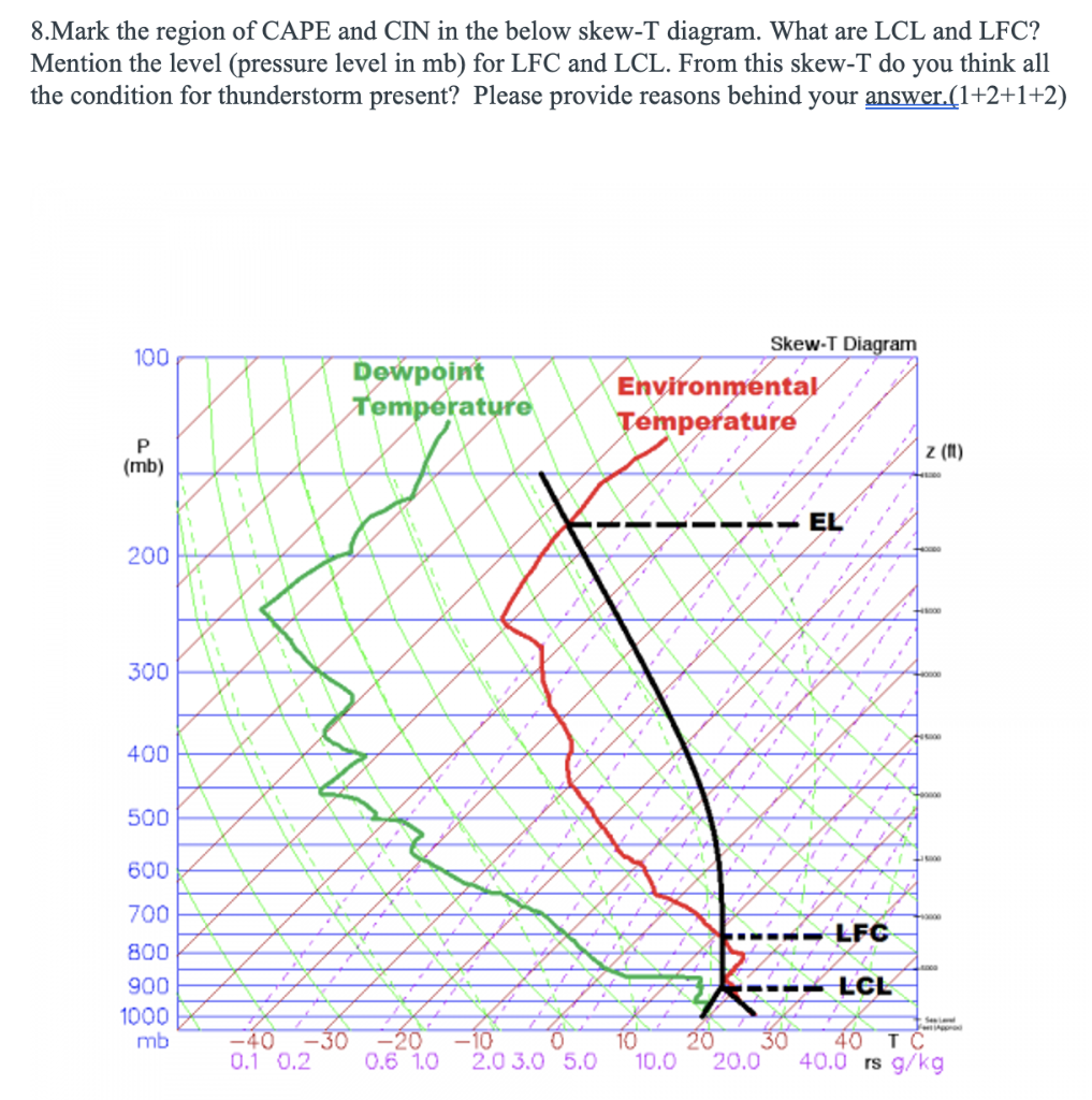 Solved 8.Mark the region of CAPE and CIN in the below skew-T | Chegg.com