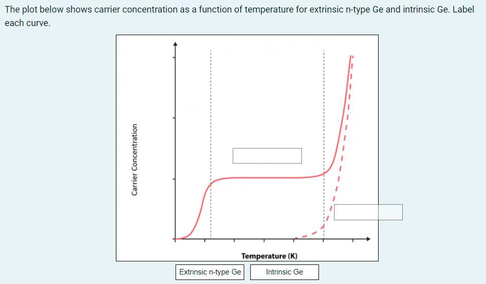Solved The plot below shows carrier concentration as a | Chegg.com