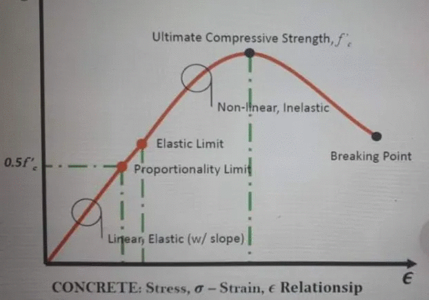 Solved Ultimate Compressive Strength, f. Non-linear, | Chegg.com