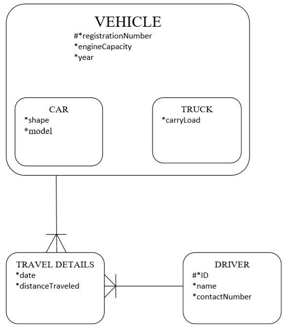 Solved Map below entities using single table design. Provide | Chegg.com