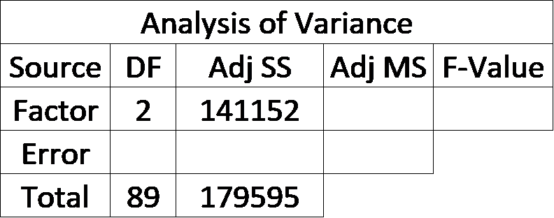 Solved Use the incomplete ANOVA table above to determine the | Chegg.com