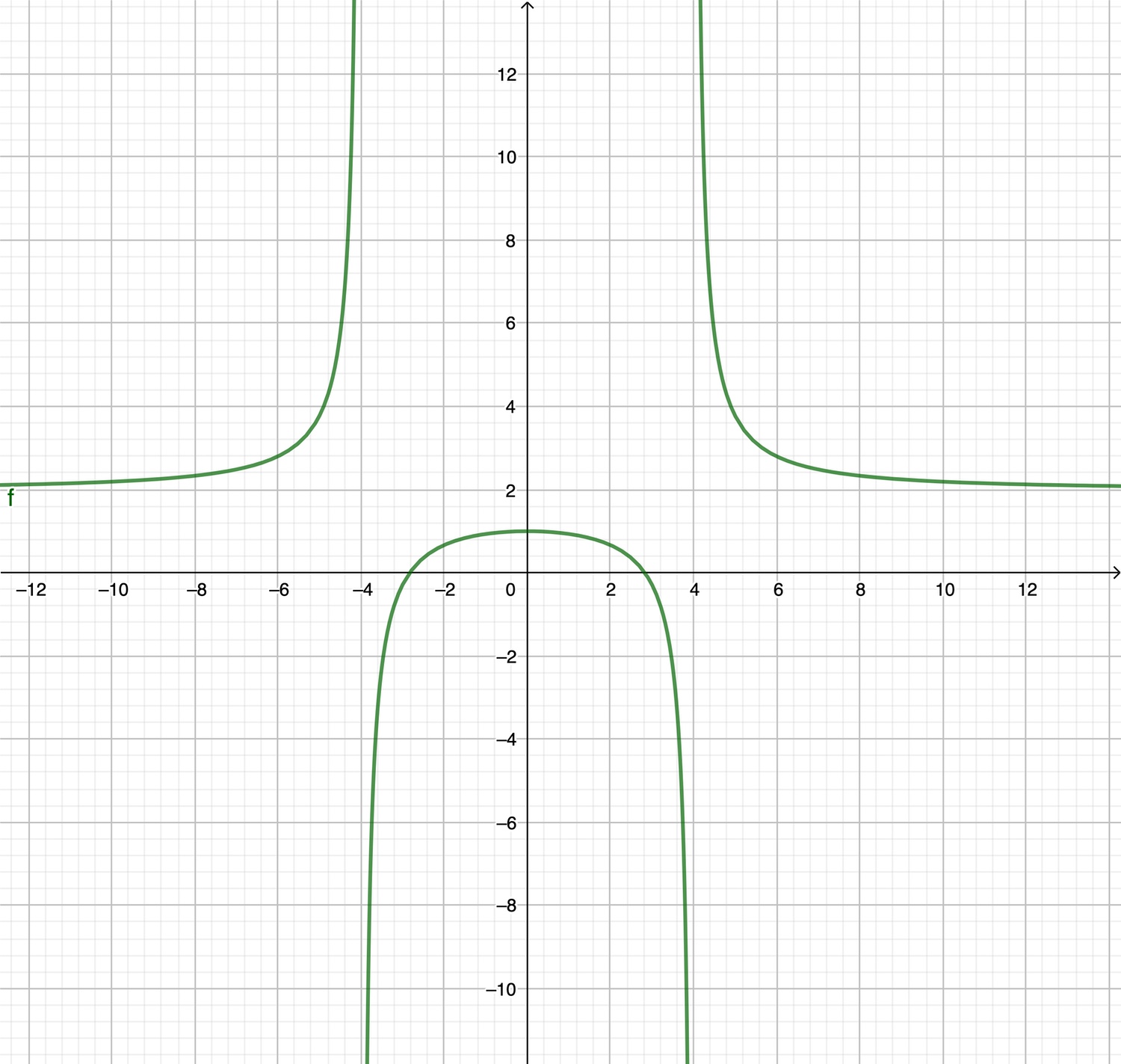 Solved The vertex of the parabola shown in the graph is | Chegg.com
