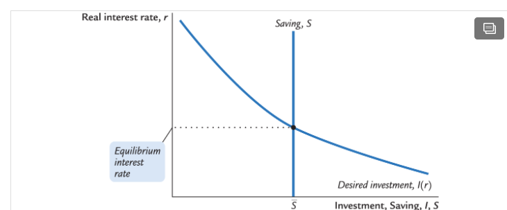 Solved Using this graph,illustrate the impact of a higher | Chegg.com