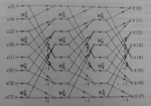Solved 2. a. The basic radix-2 FFT algorithms based on | Chegg.com Solved 2. a. The basic radix-2 FFT algorithms based on | Chegg.com