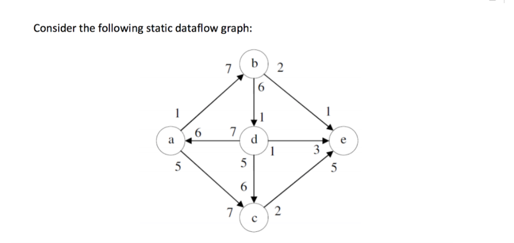 Consider the following static dataflow graph: lb 0 de | Chegg.com