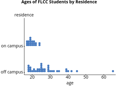 Solved Question H. What does this dot plot show you about | Chegg.com