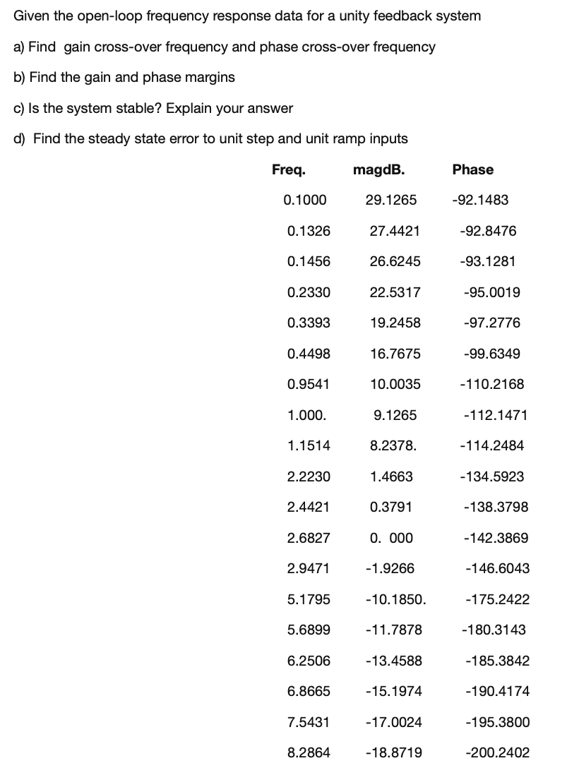 Solved Given The Open Loop Frequency Response Data For A 