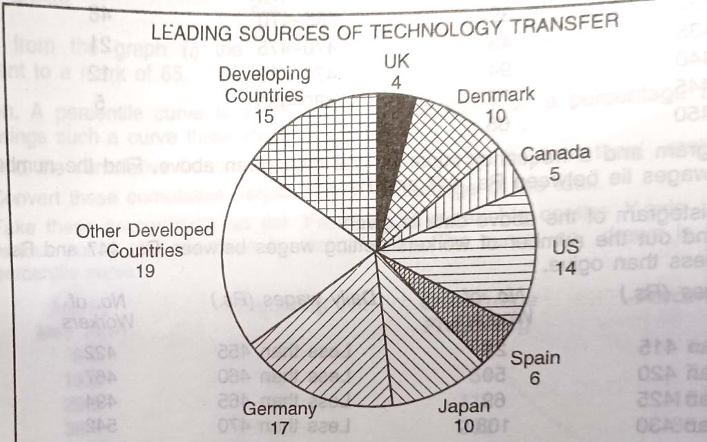Solved LEADING SOURCES OF TECHNOLOGY TRANSFER UK Developing | Chegg.com