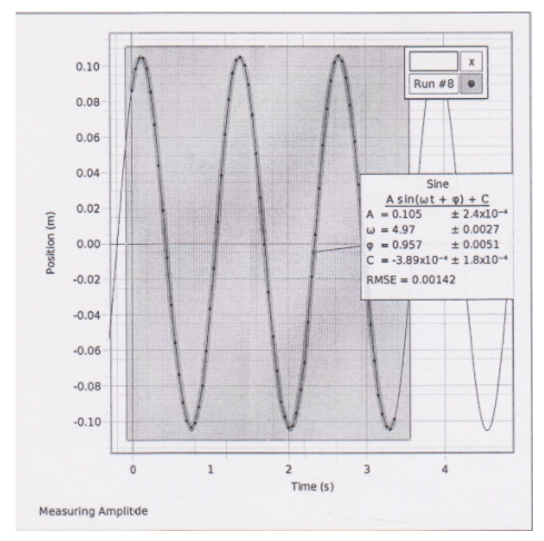 Solved Driven Oscillation of Mass and Spring Pasco Lab Note: | Chegg.com