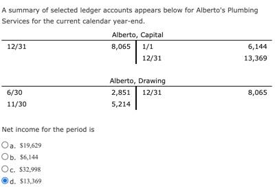 Solved A summary of selected ledger accounts appears below | Chegg.com