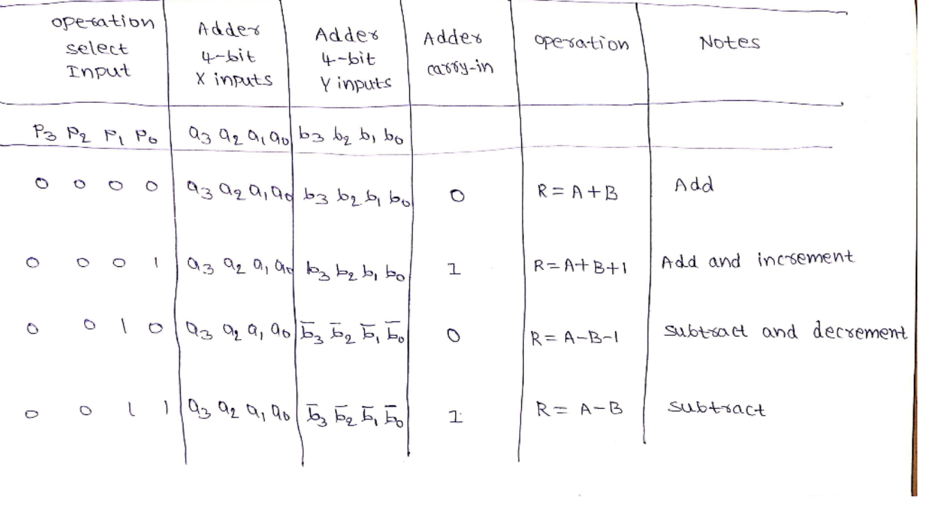 Adder operation select Input operation Notes 4-bit | Chegg.com