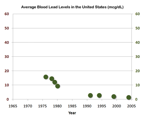 Solved The graph below shows the average blood lead levels | Chegg.com