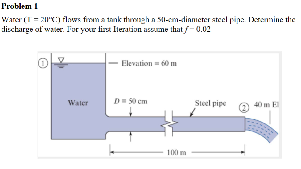 Solved Problem 1Water (T=20°C) ﻿flows from a tank through a | Chegg.com