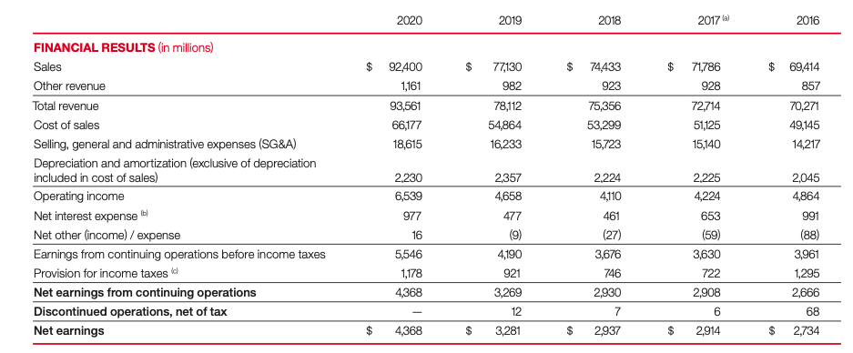 a) Perform a ROA Dupont analysis on the firm b) | Chegg.com