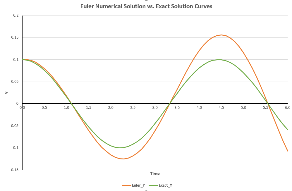 Solved Comment on the results of the Euler solution vs. | Chegg.com