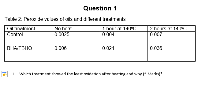 Solved Question 1 Table 2: Peroxide values of oils and | Chegg.com