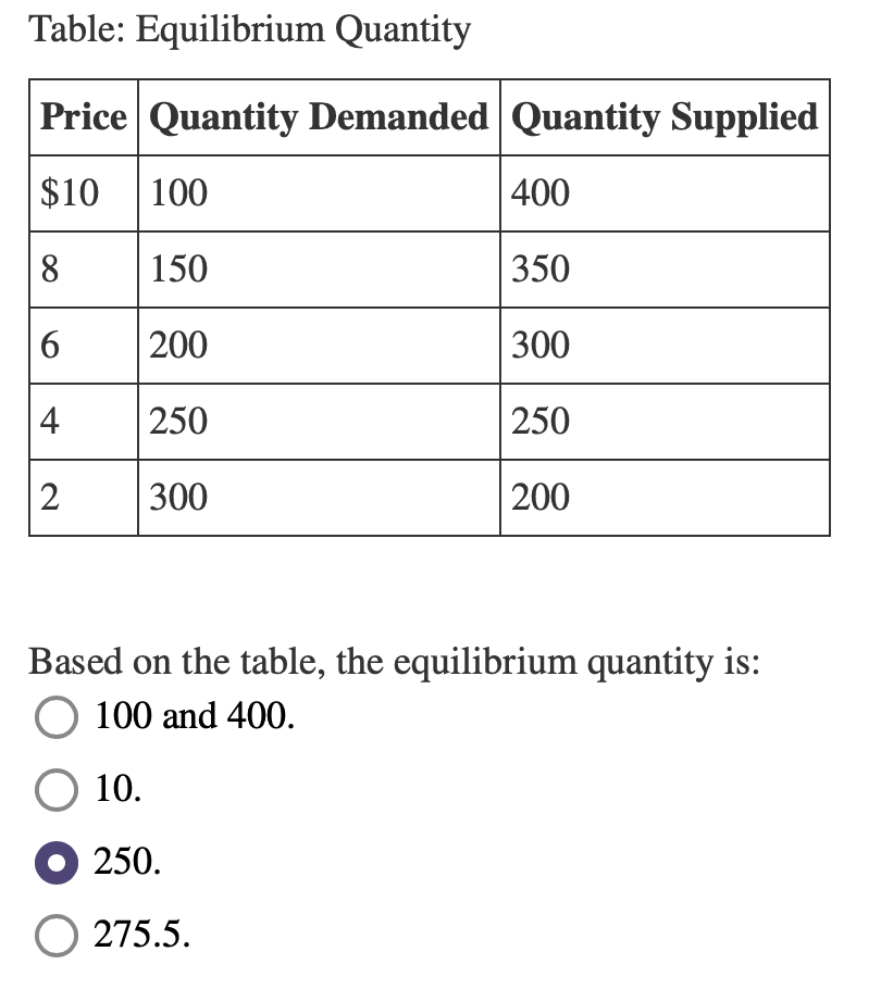Solved Table: Equilibrium QuantityBased on the table, the | Chegg.com Solved Table: Equilibrium QuantityBased on the table, the | Chegg.com