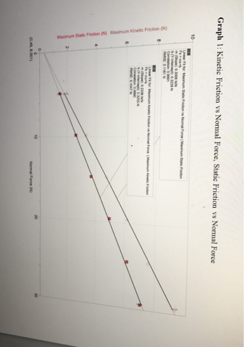 Solved Graph 1: Kinetic Friction vs Normal Force, Static | Chegg.com