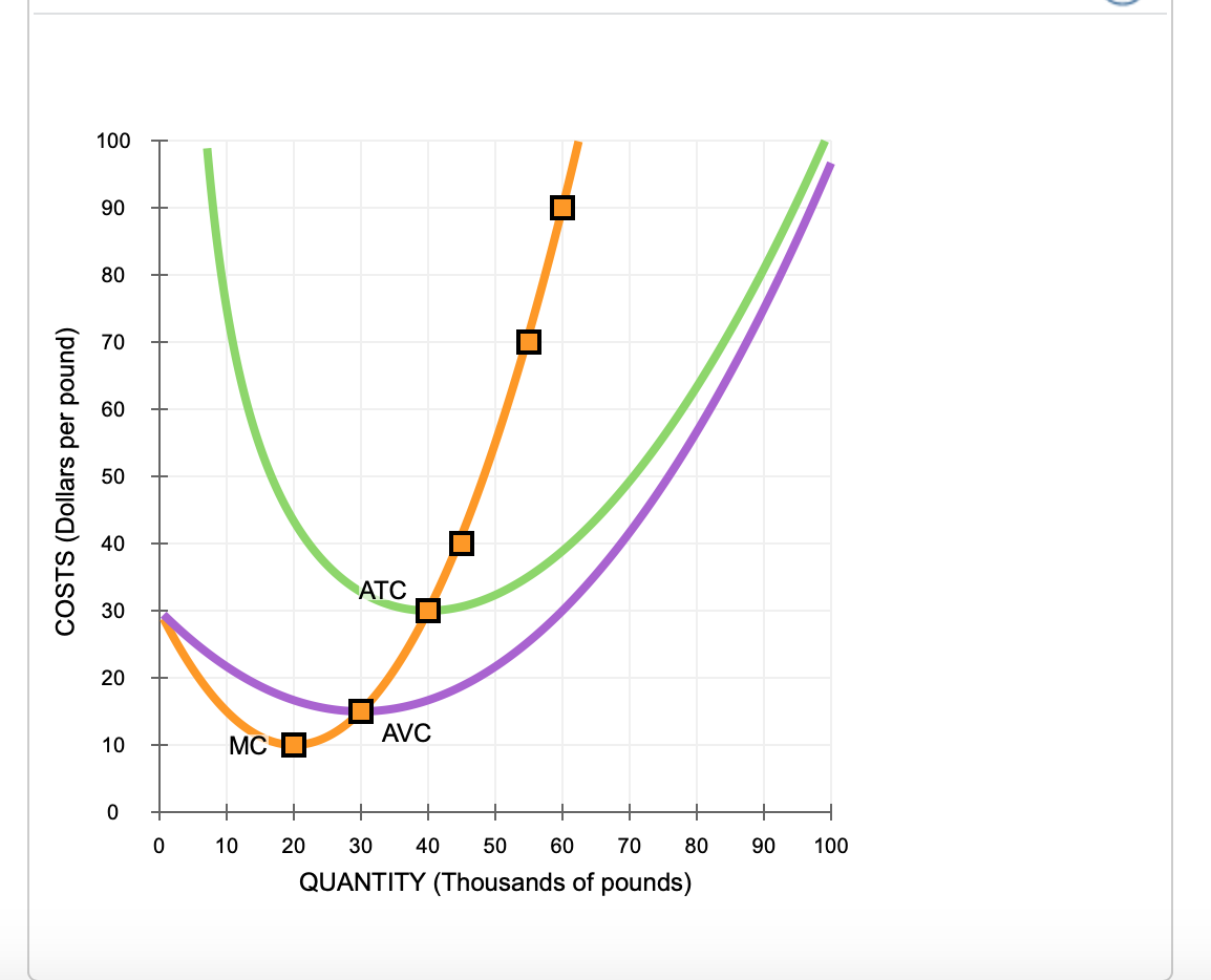 Solved COSTS (Dollars per pound) ATC † MC O AVC 0 FH 0 10 | Chegg.com
