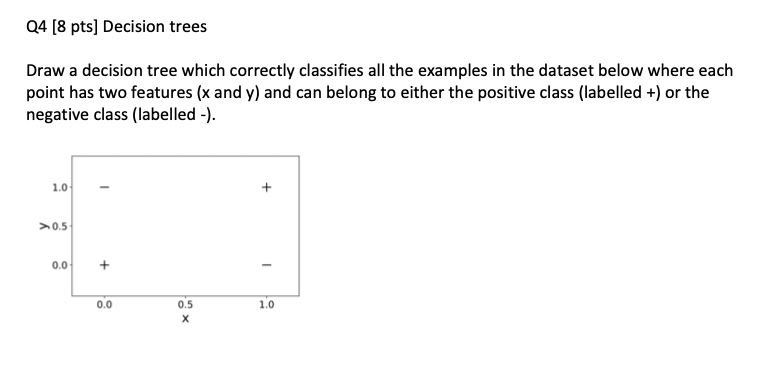 Solved Draw a decision tree which correctly classifies all | Chegg.com