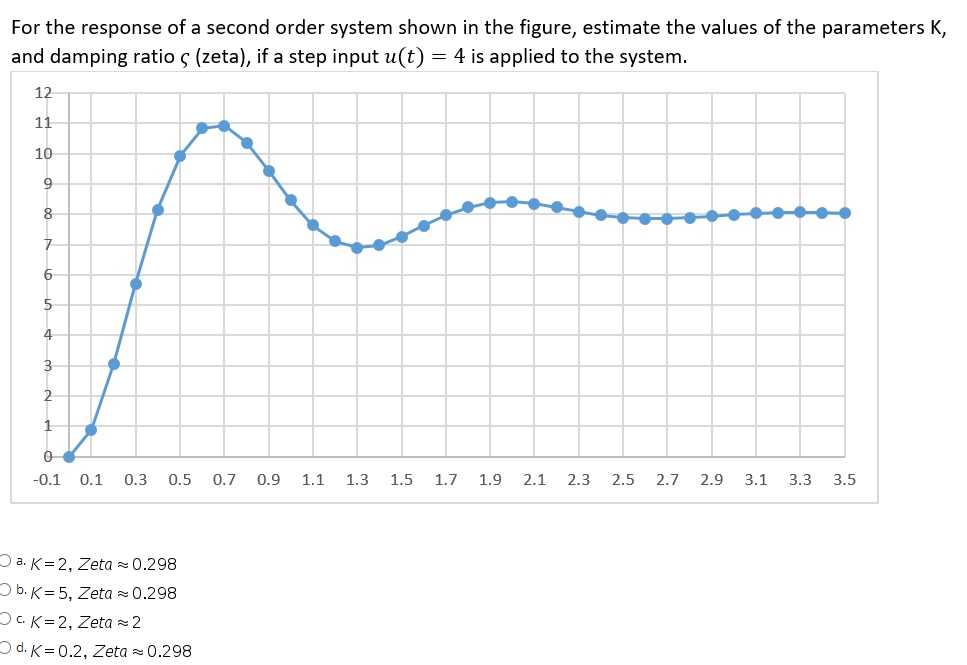 Solved For the response of a second order system shown in | Chegg.com