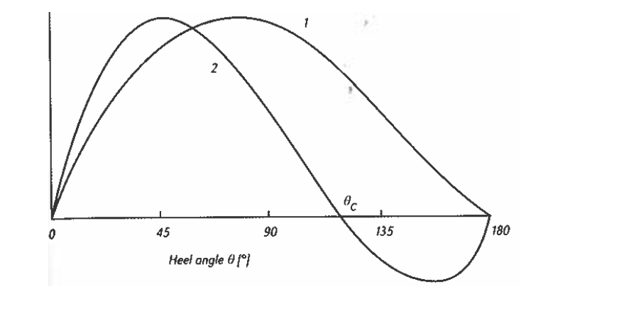 Solved Examine the stability curves (1) and (2) in the | Chegg.com