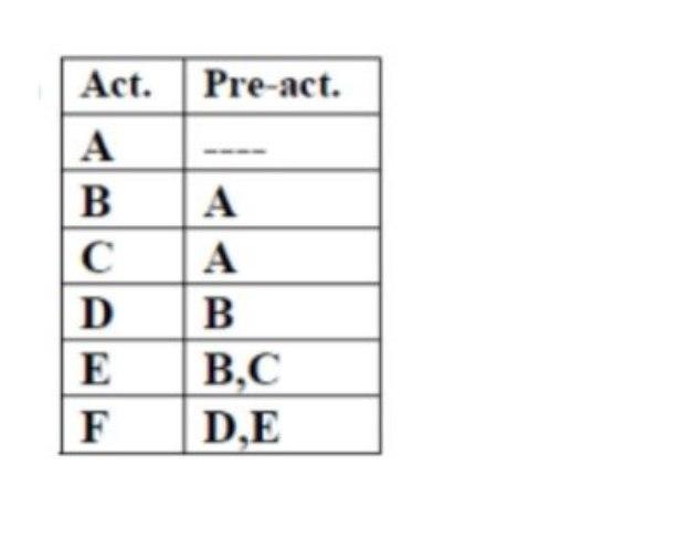 Solved Act. Pre-act. A B A C A D B E B.C F DE | Chegg.com