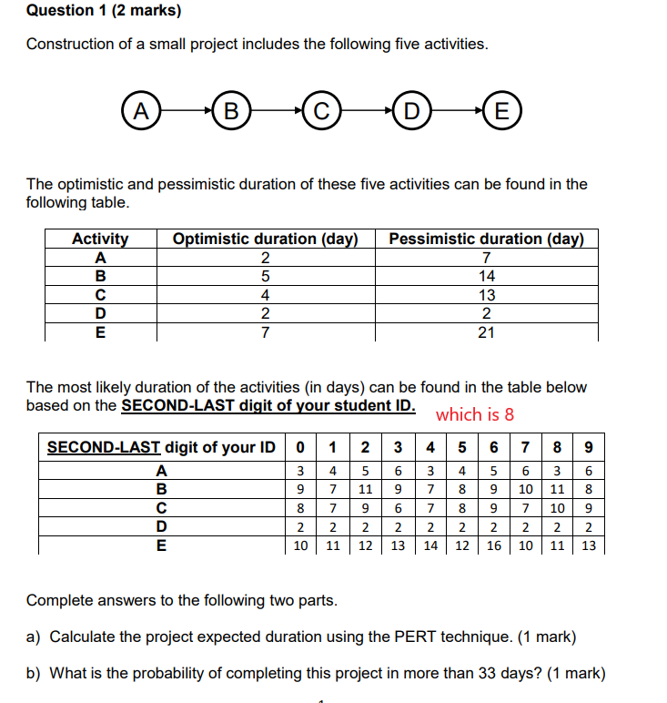 Solved Construction of a small project includes the | Chegg.com