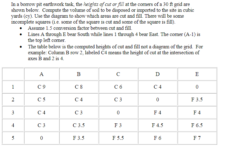 Solved In a borrow pit earthwork task, the heights of cut or | Chegg.com
