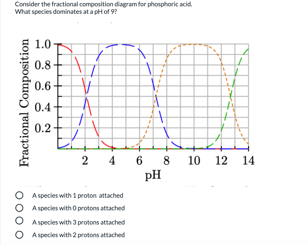 Solved Consider the fractional composition diagram for | Chegg.com