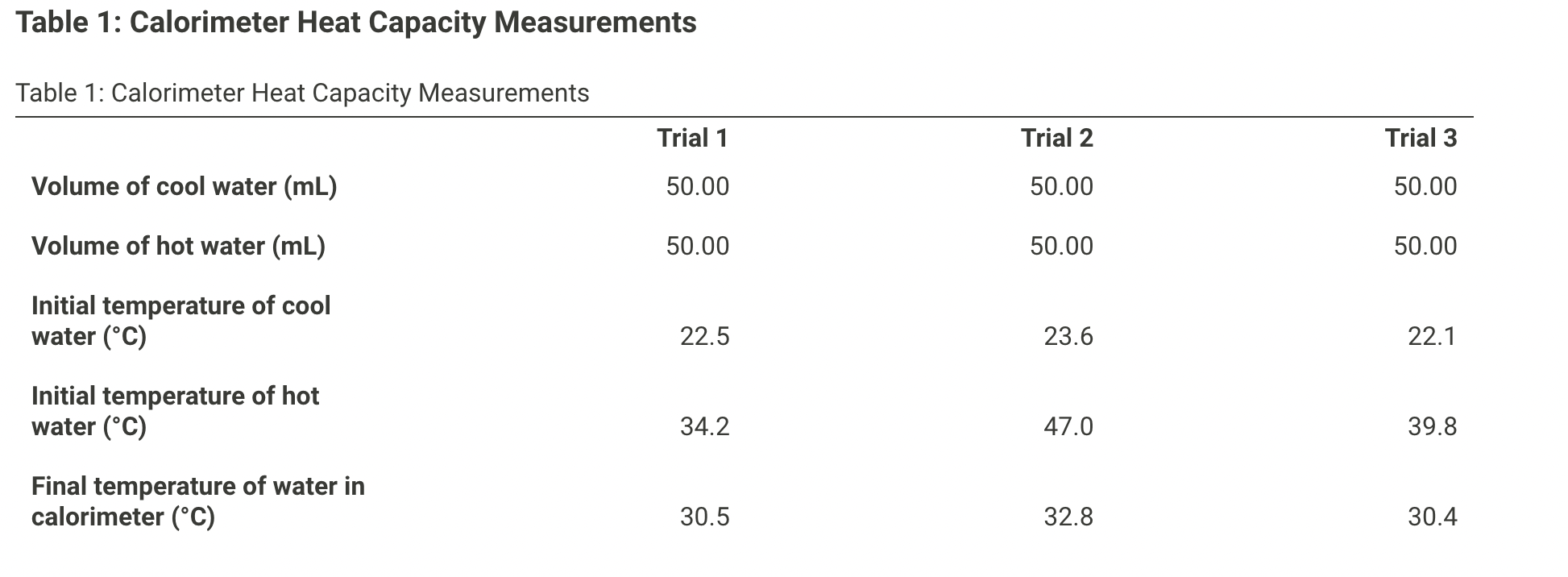 Enthalpy Of Dissolution In Water Table 4 Enthalpy Of