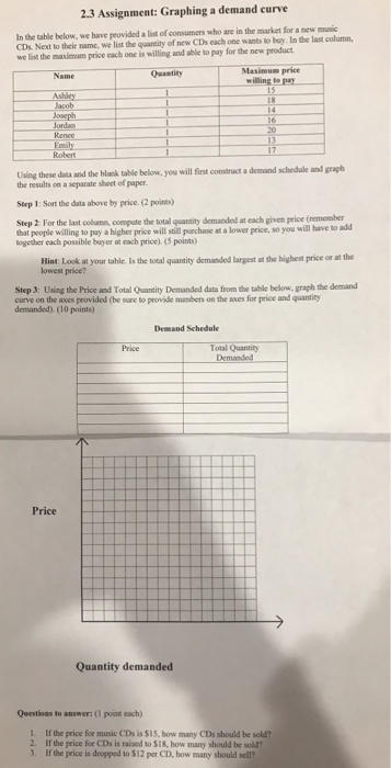 Solved 2.3 Assignment: Graphing a demand curve In the table | Chegg.com
