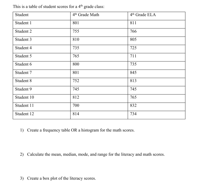 Solved This is a table of student scores for a 4th grade | Chegg.com