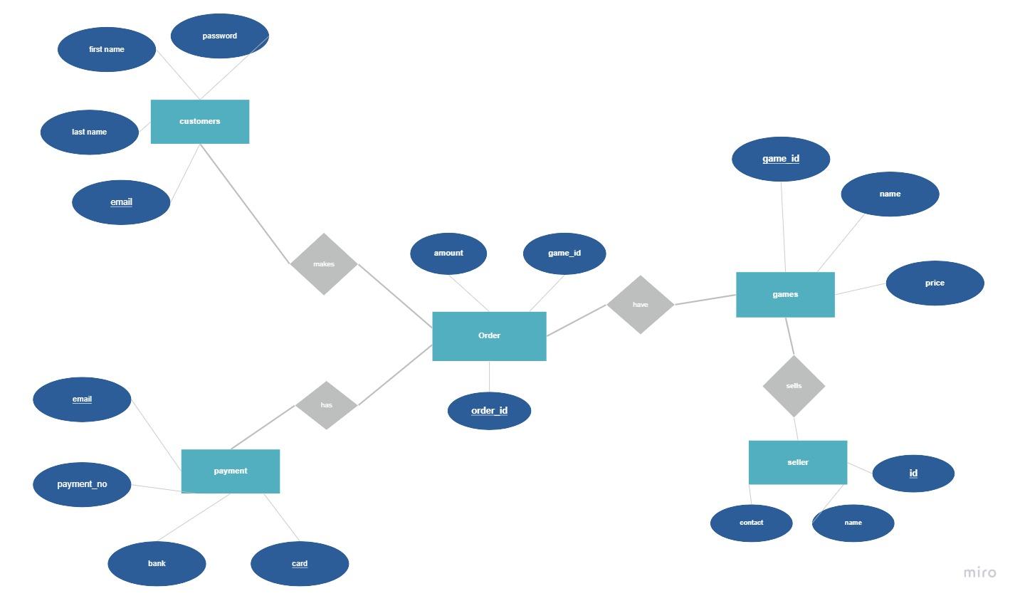 Solved Draw a database schema diagram according to your E-R | Chegg.com