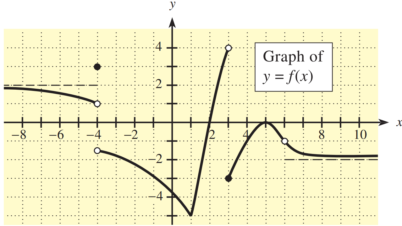 Solved For the function in the graph posted below, rank from | Chegg.com
