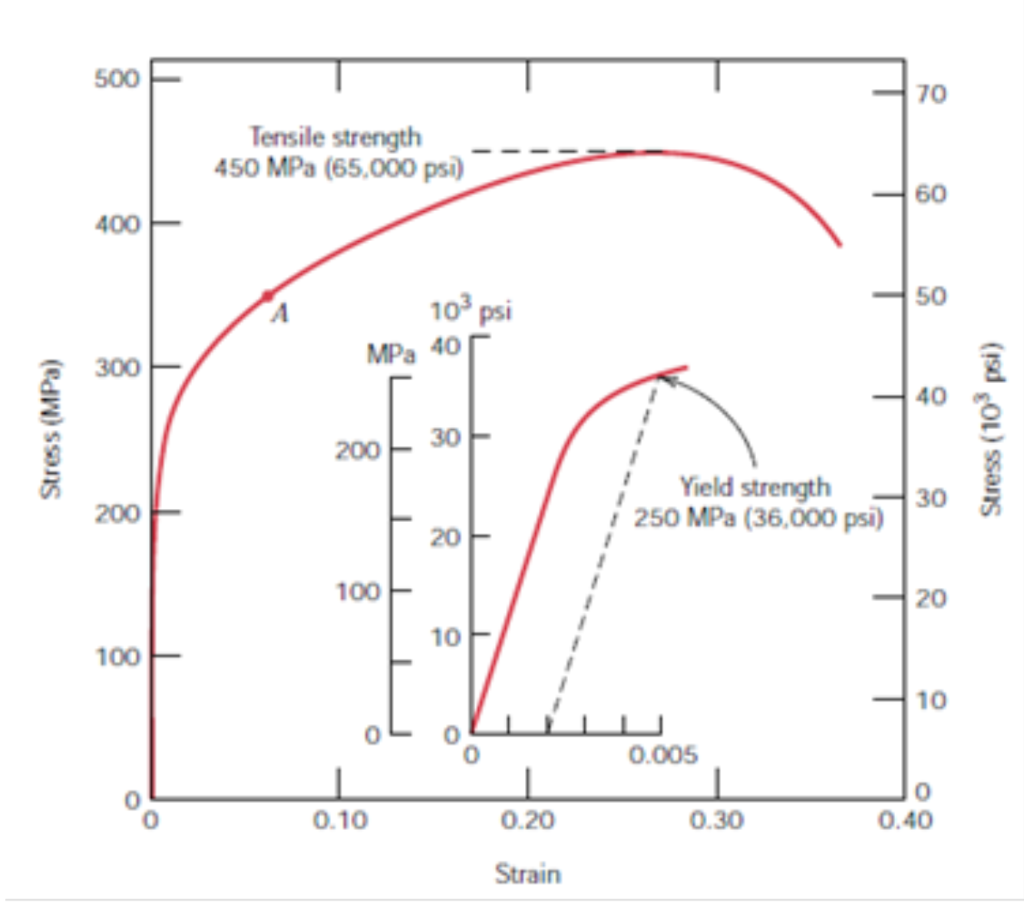 Solved A cylindrical rod of 500 mm long with a diameter of | Chegg.com