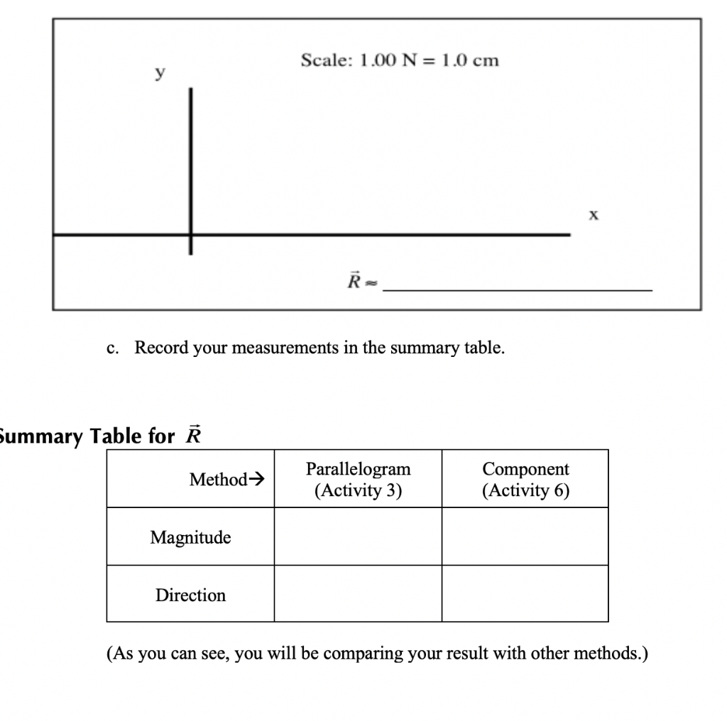 Solved The head-to-tail method has the advantage that you | Chegg.com
