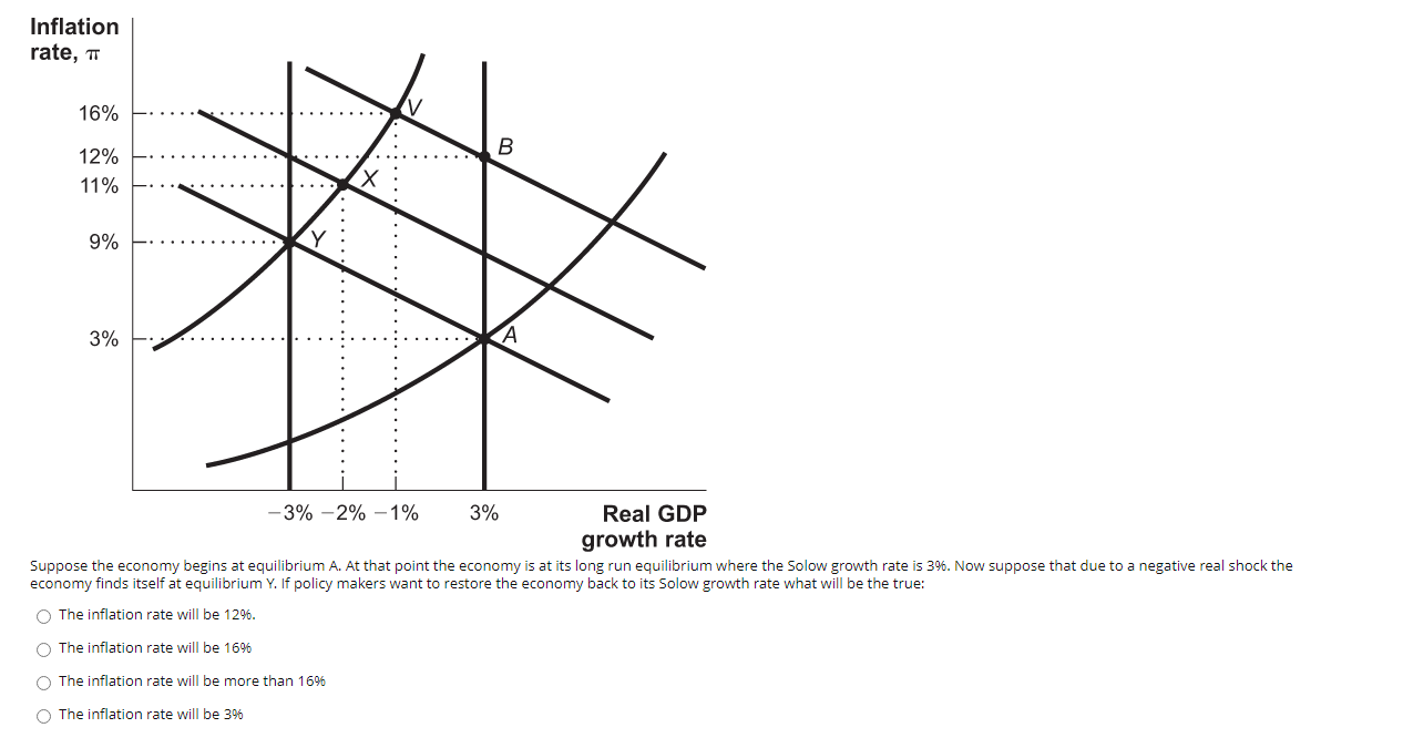 Solved Inflation rate, TT 16% B 12% 11% 9% Y 3% -3% -2% -1% | Chegg.com