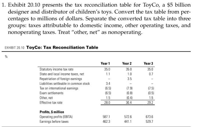 Solved 1. Exhibit 20.10 presents the tax reconciliation | Chegg.com