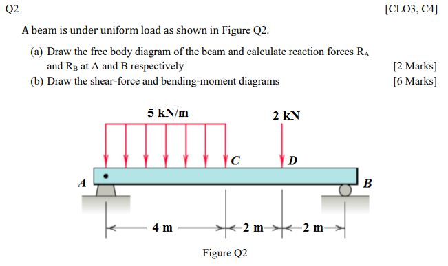 Solved Q2 [CLO3, C4] A beam is under uniform load as shown | Chegg.com