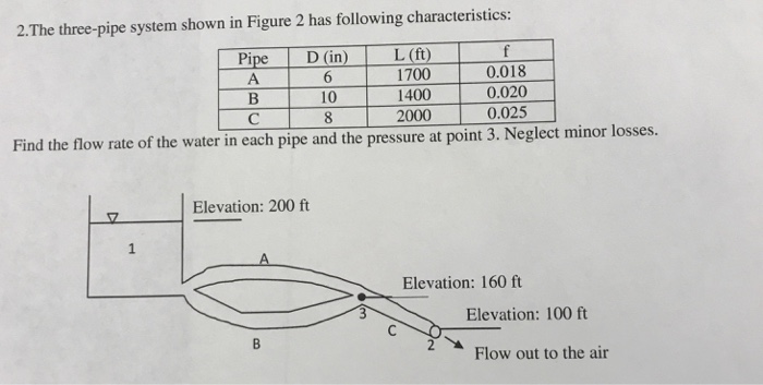 Solved 2.The three-pipe system shown in Figure 2 has | Chegg.com