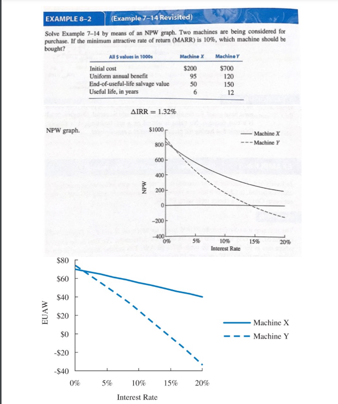 Please draw 2 graphs: 1. NPW vs interest rate graph | Chegg.com